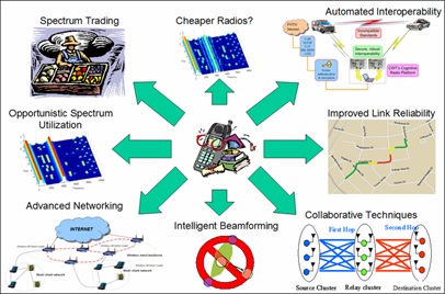 Cognitive, Adaptive and Intelligent Radio Definitions | WInnForum